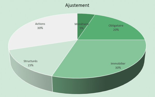 Allocation D'actifs Sur Mesure : 2 Volets Pour Faire Face à Toutes Les ...